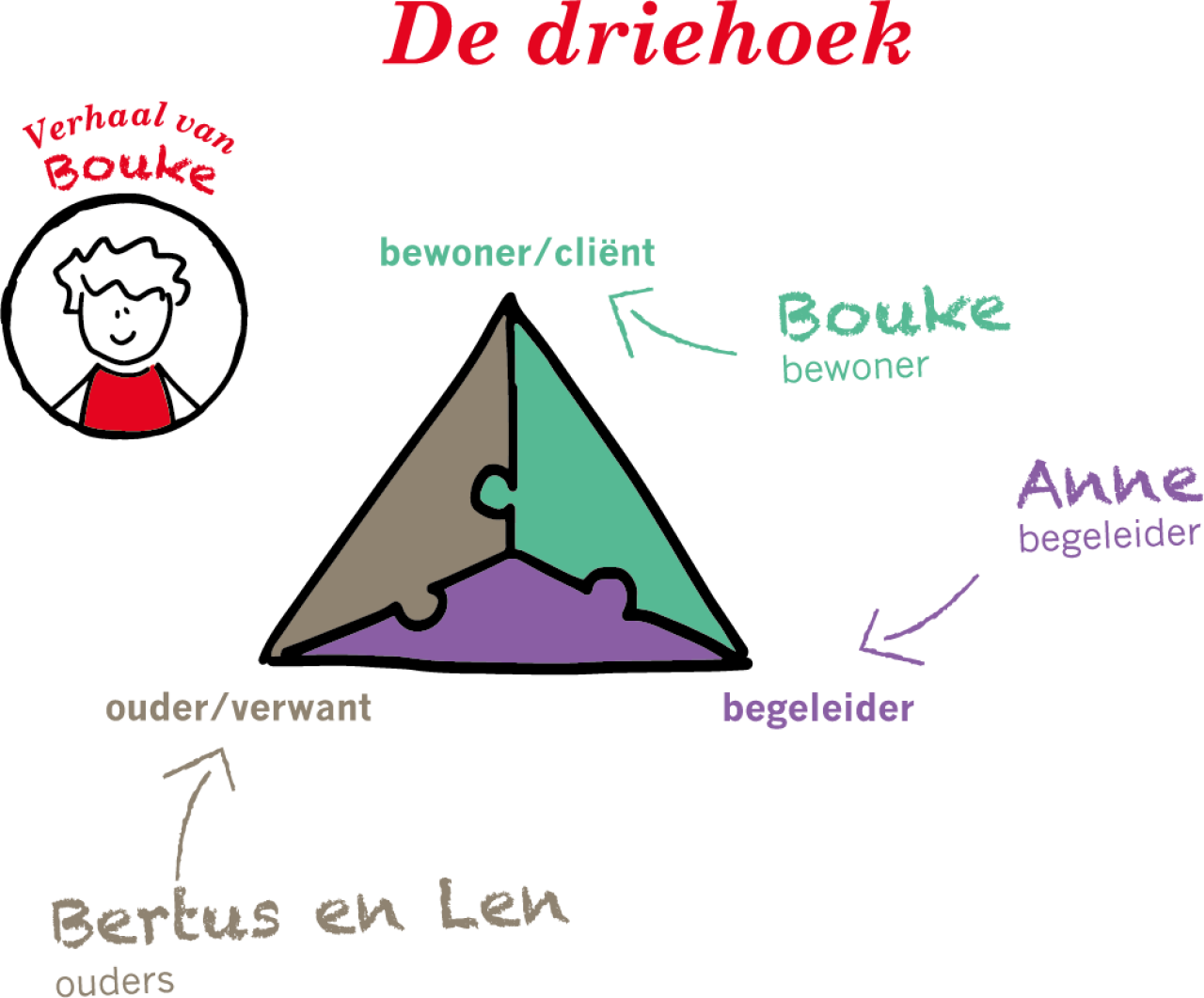Het verhaal van Bouke › Vanboeijen