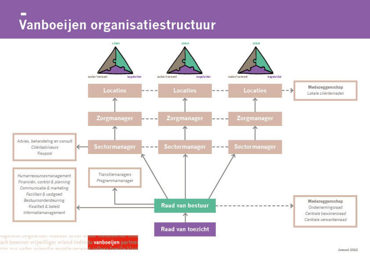 Organogram